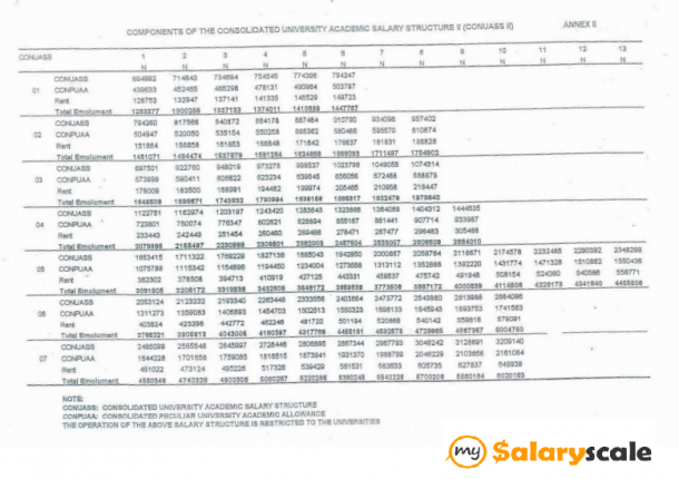 Nigerian Civil Service Salary Structures