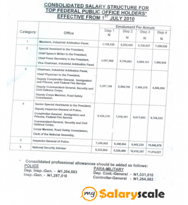 Nigerian Civil Service Salary Structures