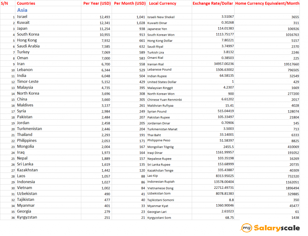 2017 Global Minimum Wage Ranking